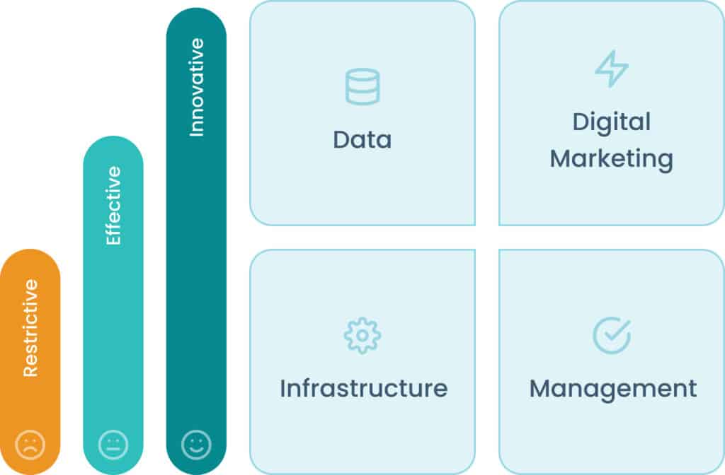 MarTech Maturity Model | Association Marketing Technology | ASAE